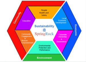 Sustainability @ SpringRock - SpringRock Group